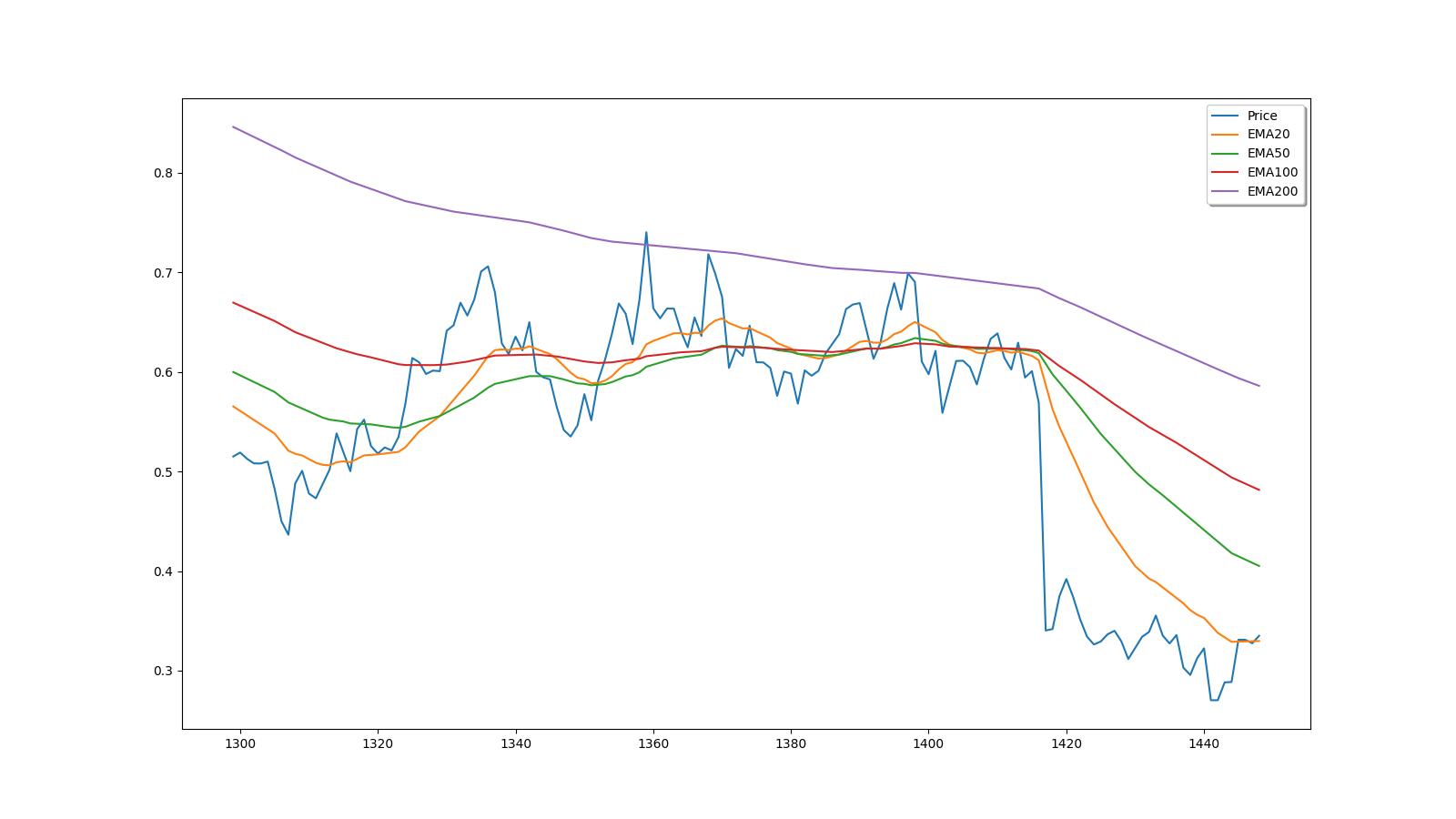 DYdX Exponential Moving Averages