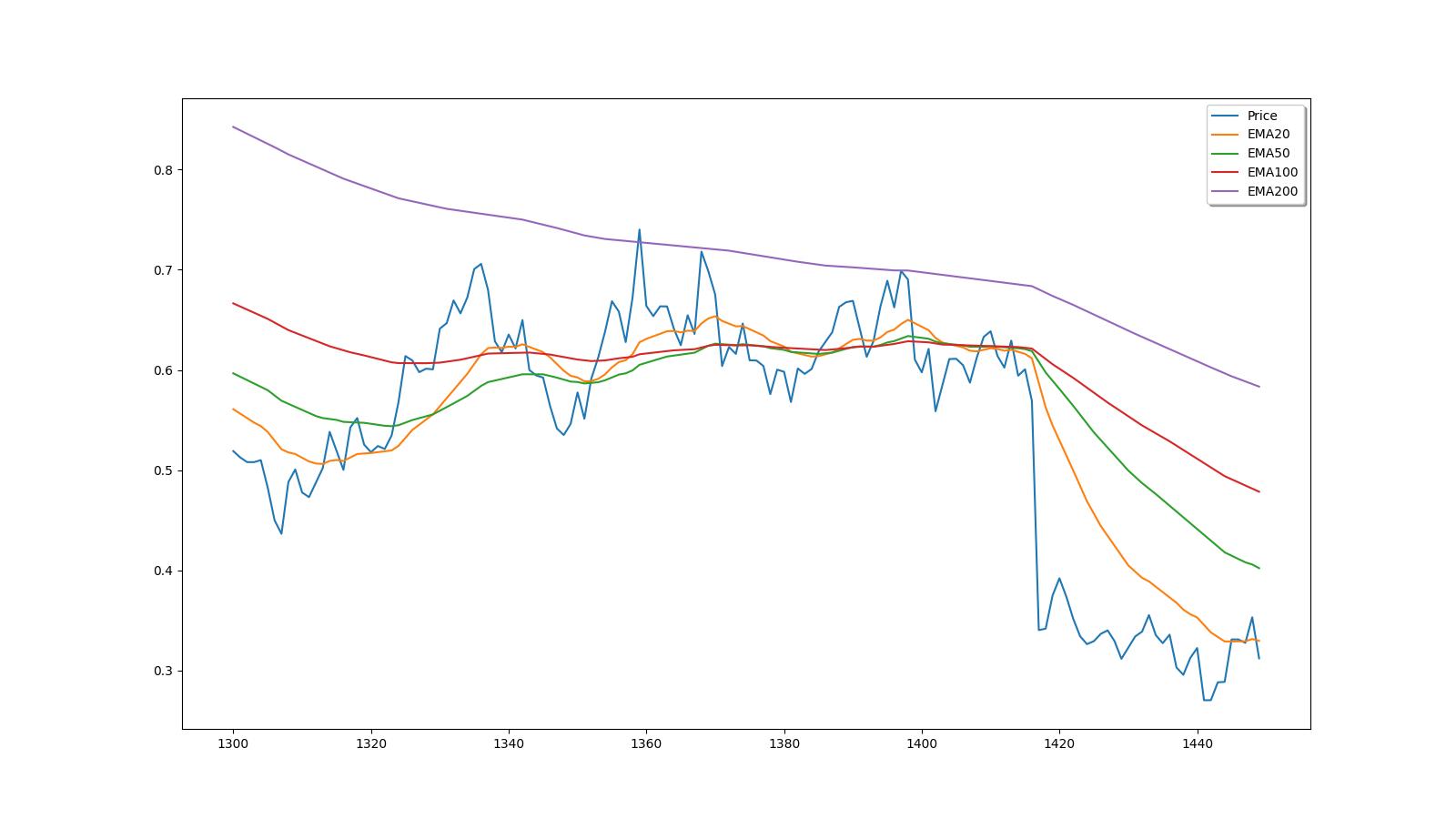 DYdX Exponential Moving Averages