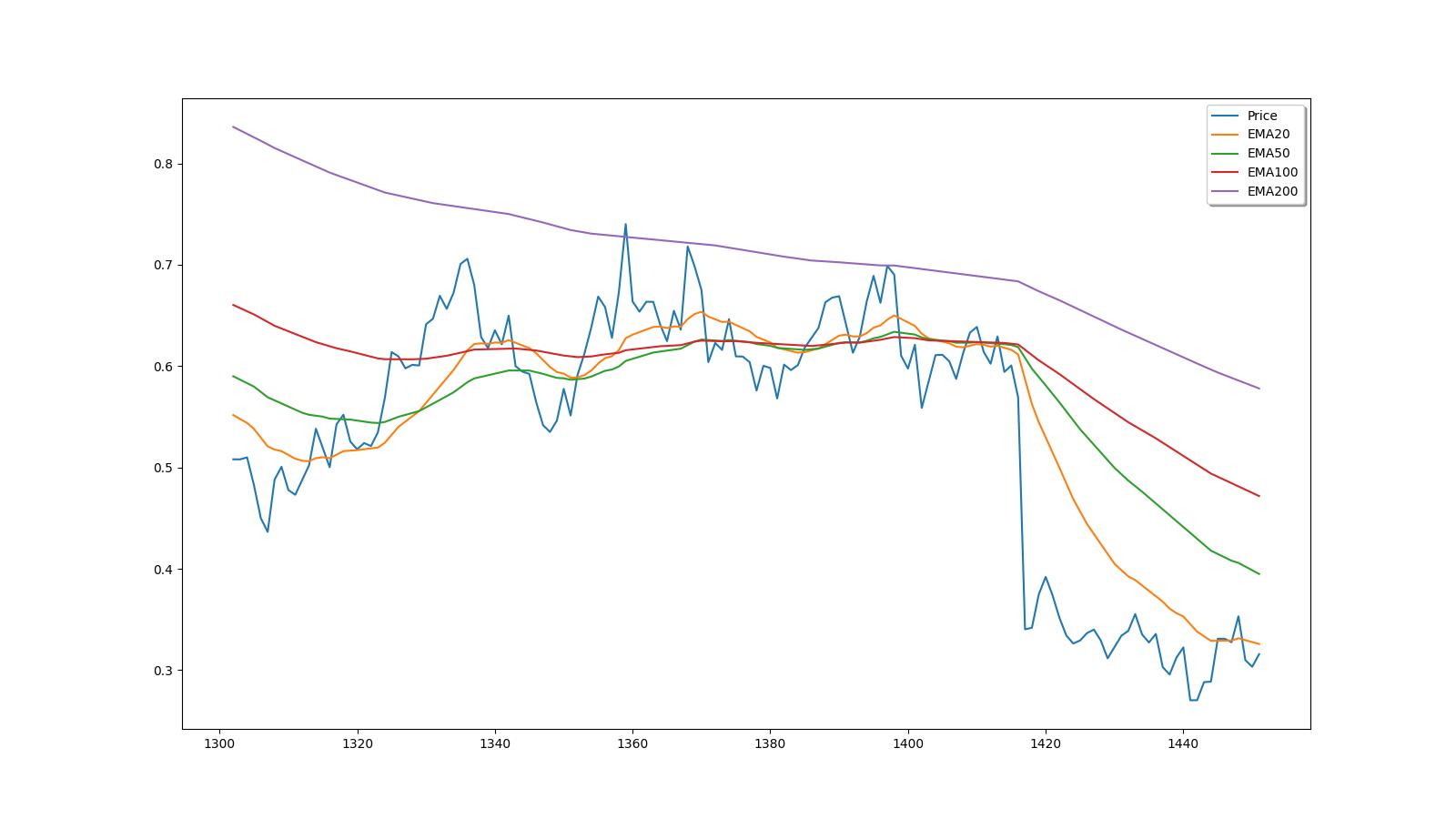 DYdX Exponential Moving Averages