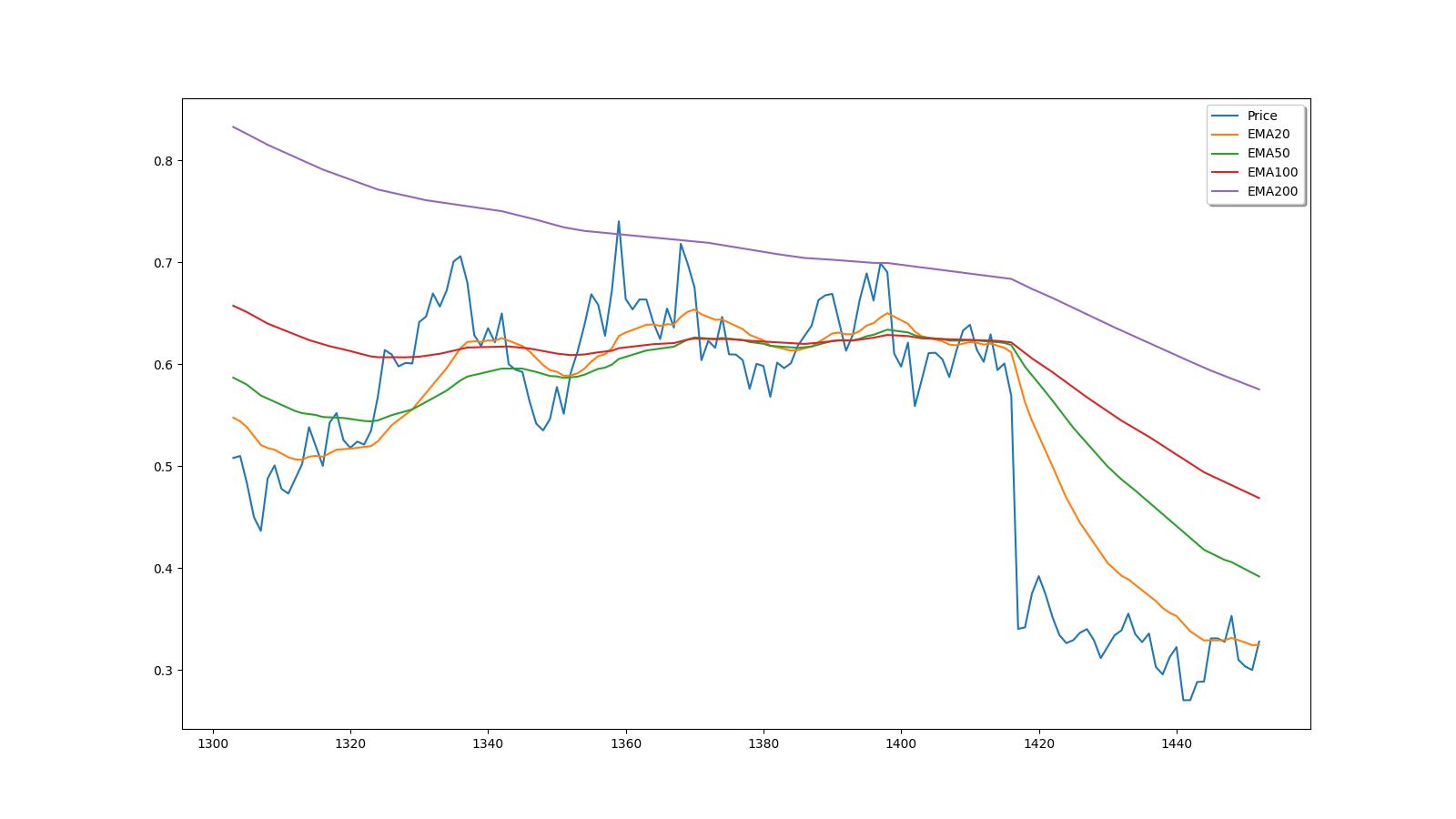 DYdX Exponential Moving Averages
