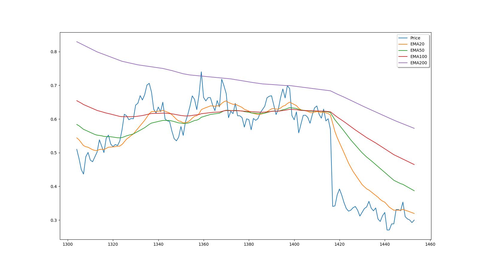 DYdX Exponential Moving Averages