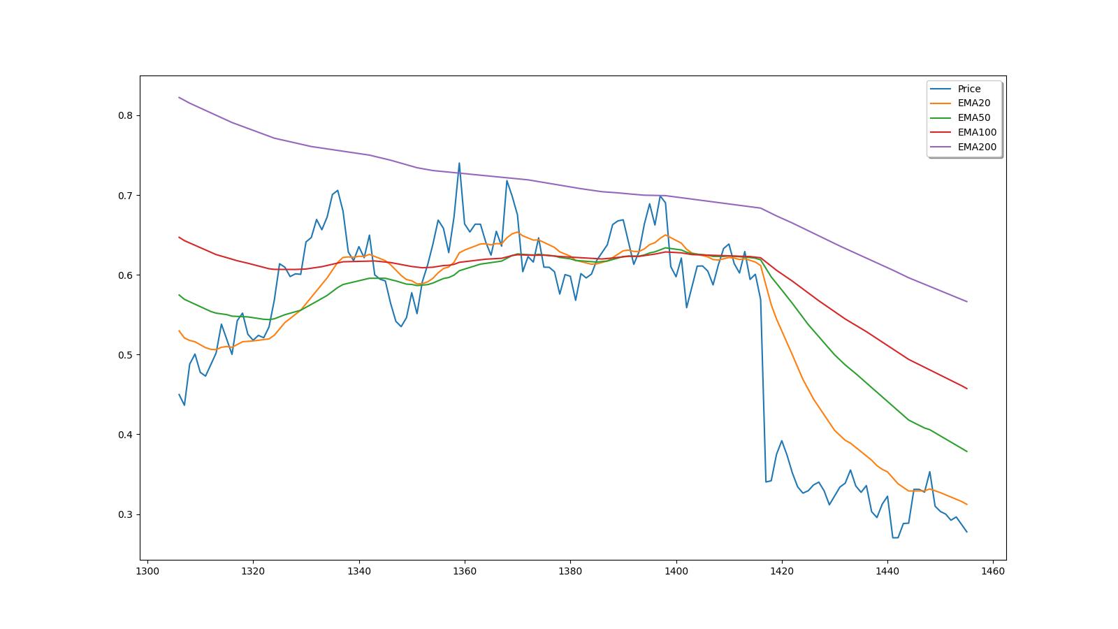 DYdX Exponential Moving Averages