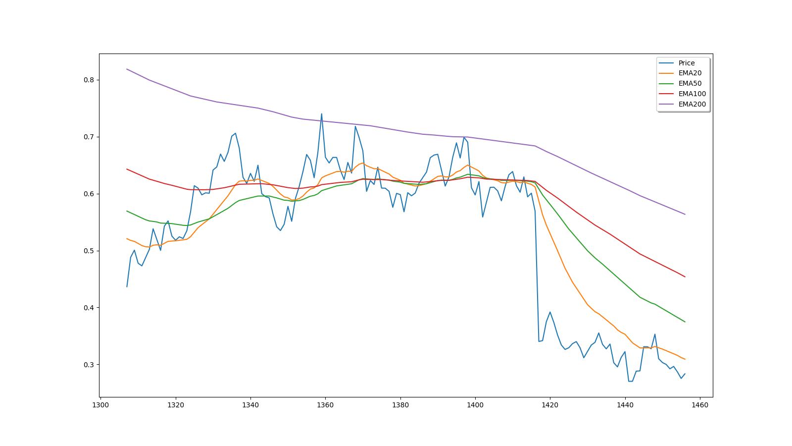DYdX Exponential Moving Averages
