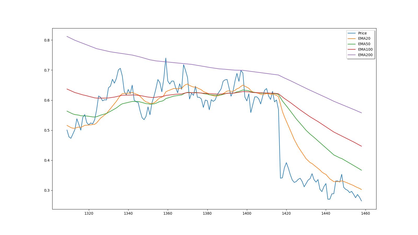 DYdX Exponential Moving Averages