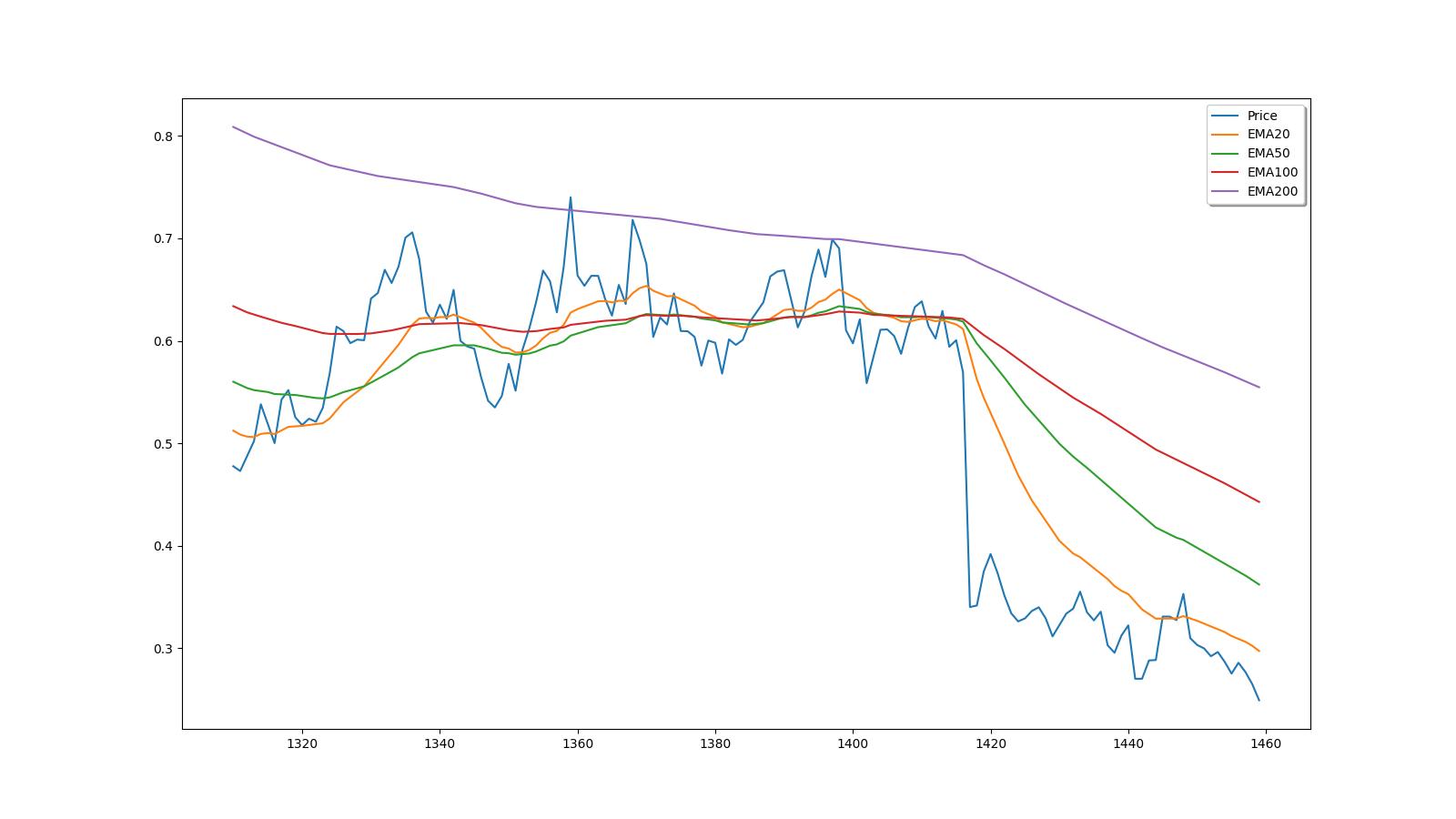DYdX Exponential Moving Averages