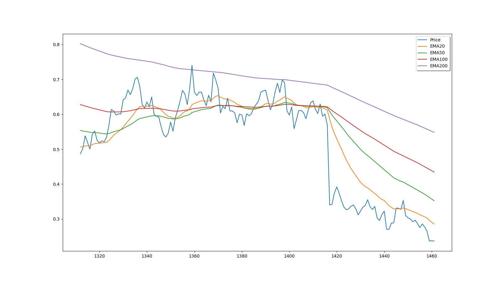 DYdX Exponential Moving Averages