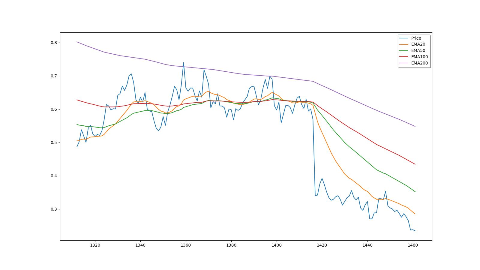 디와이디엑스 Exponential Moving Averages