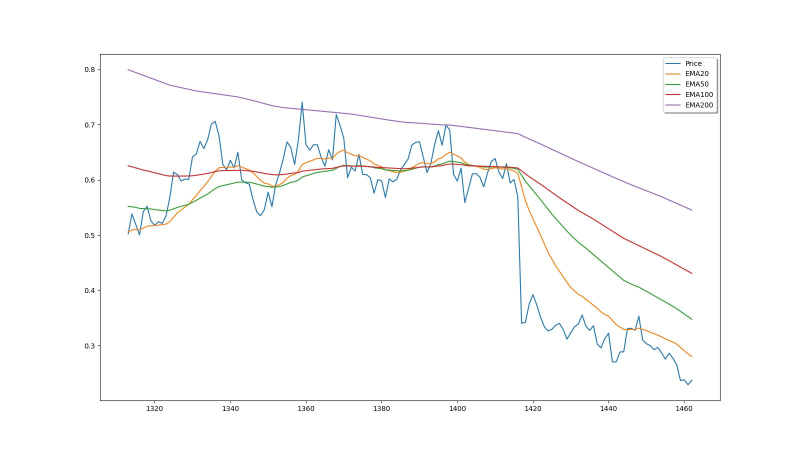 DYdX Exponential Moving Averages