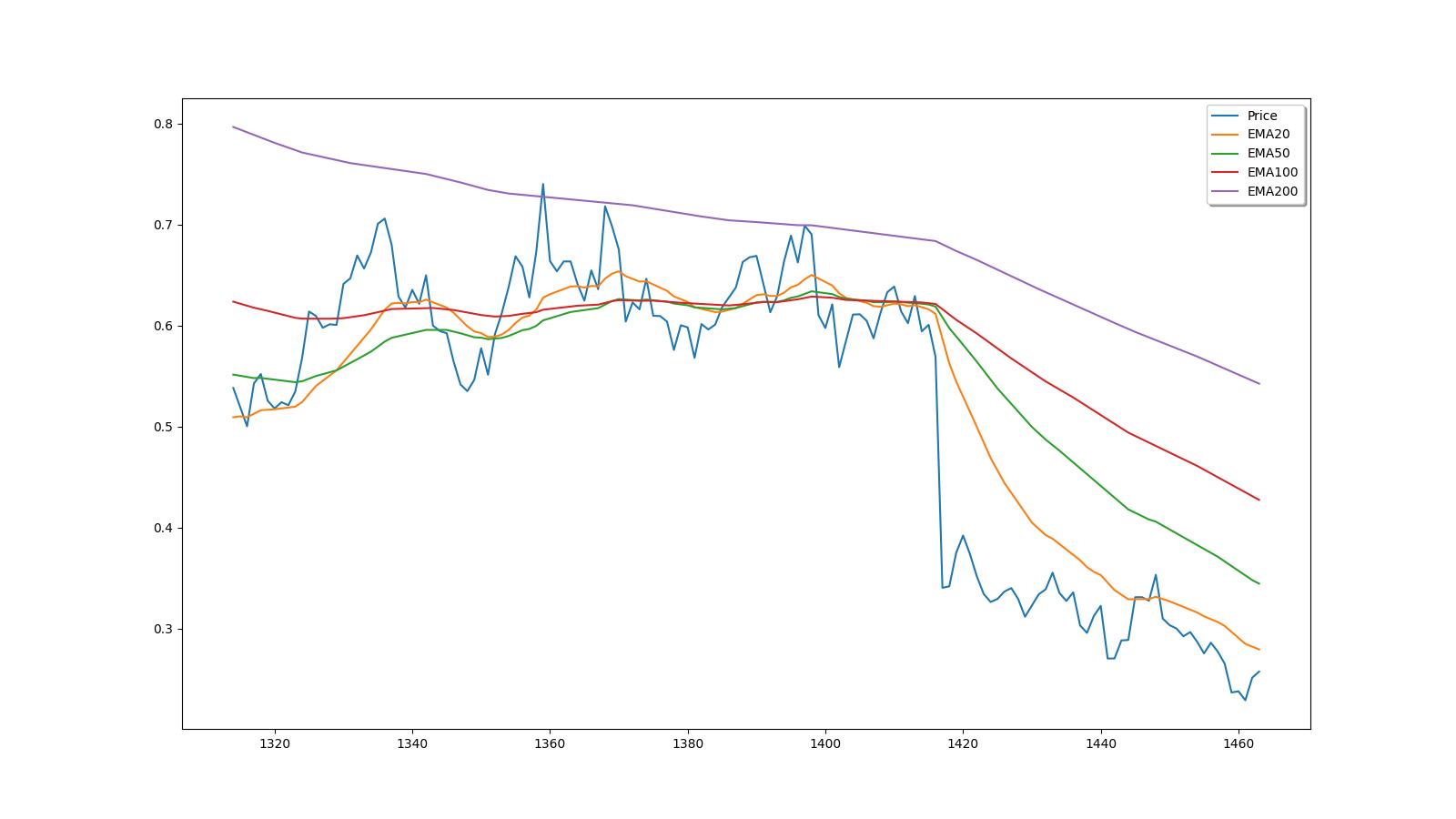 DYdX Exponential Moving Averages