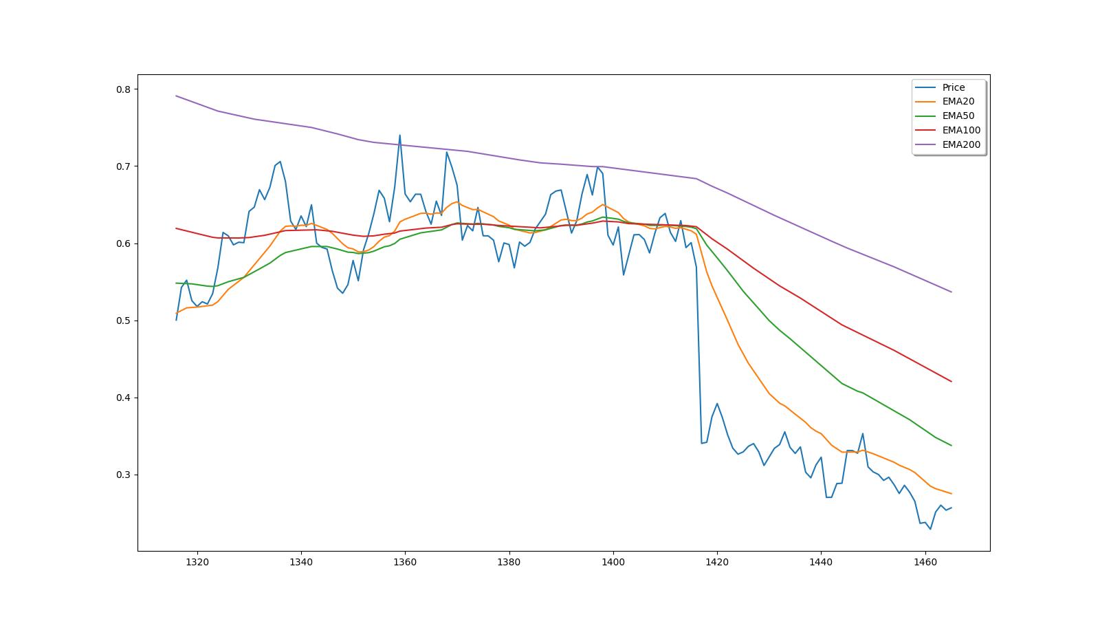 DYdX Exponential Moving Averages