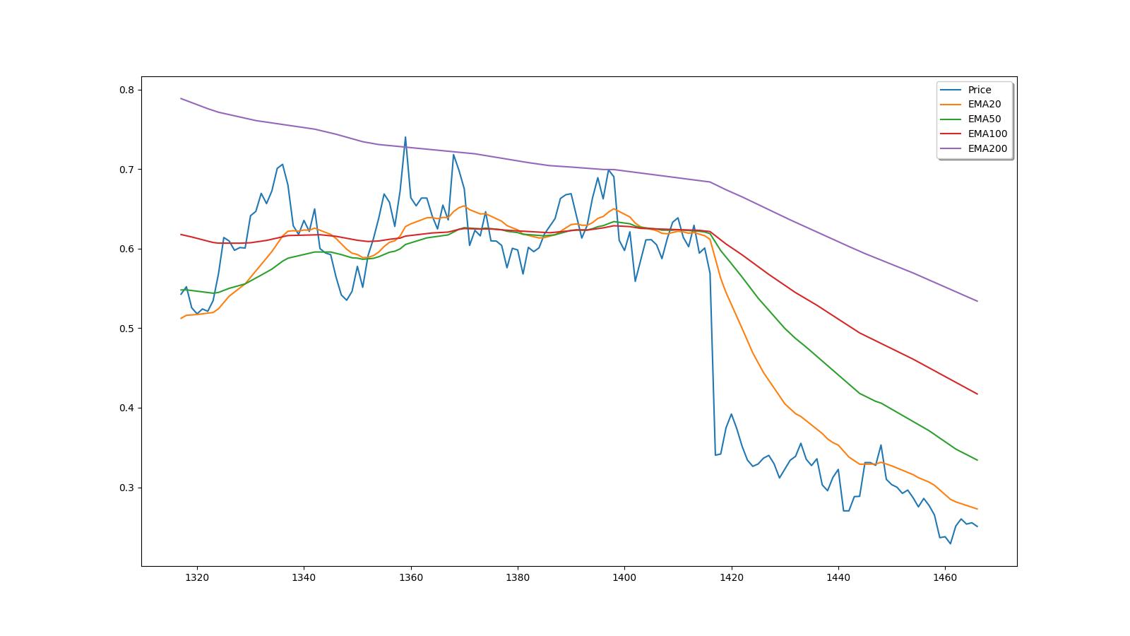 DYdX Exponential Moving Averages