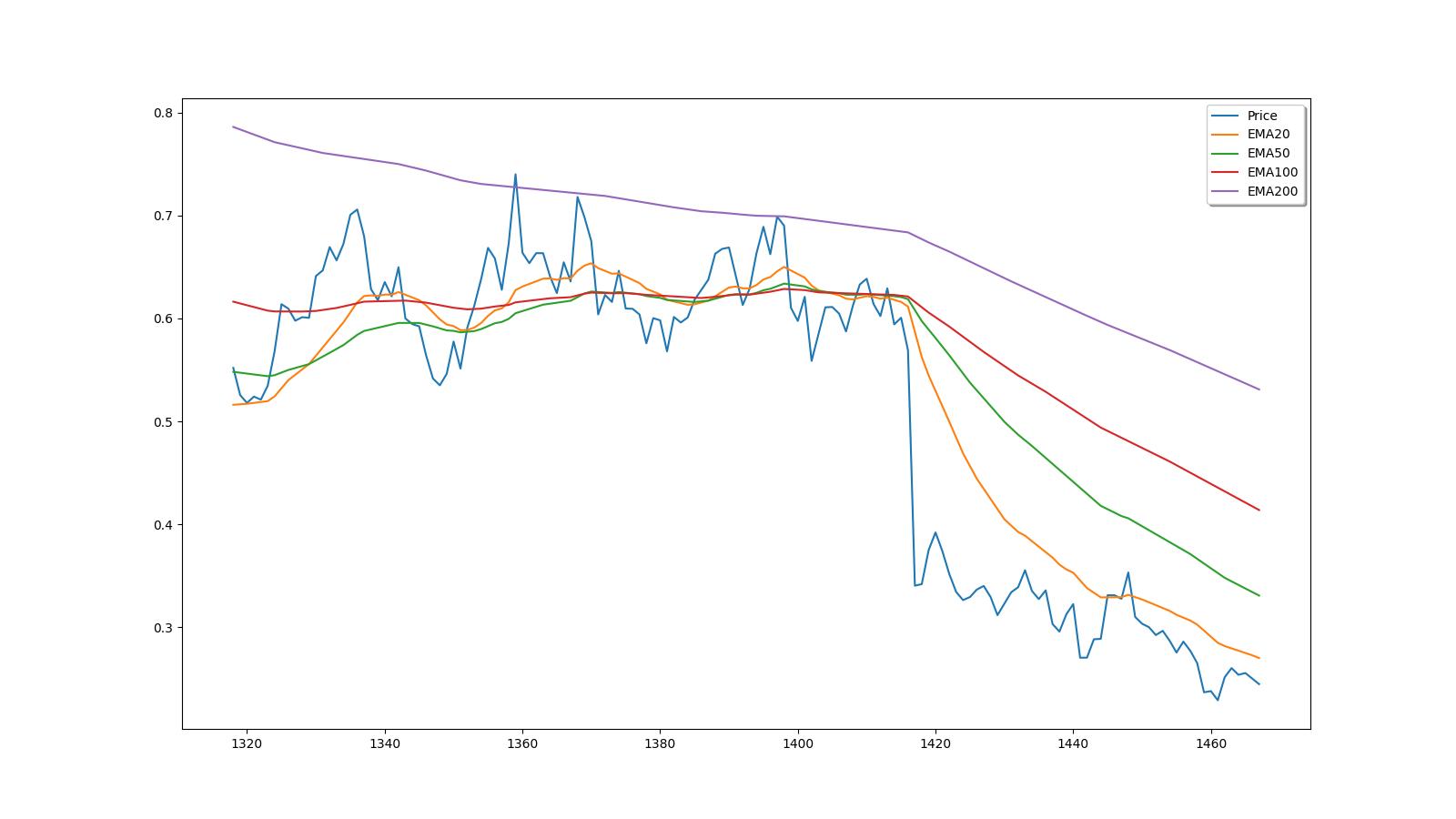 dYdX Exponential Moving Averages