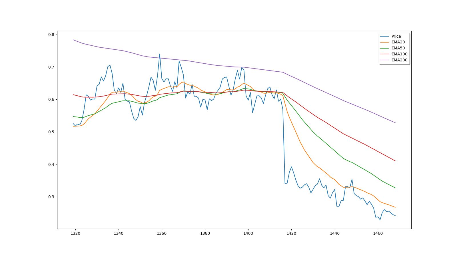 디와이디엑스 Exponential Moving Averages