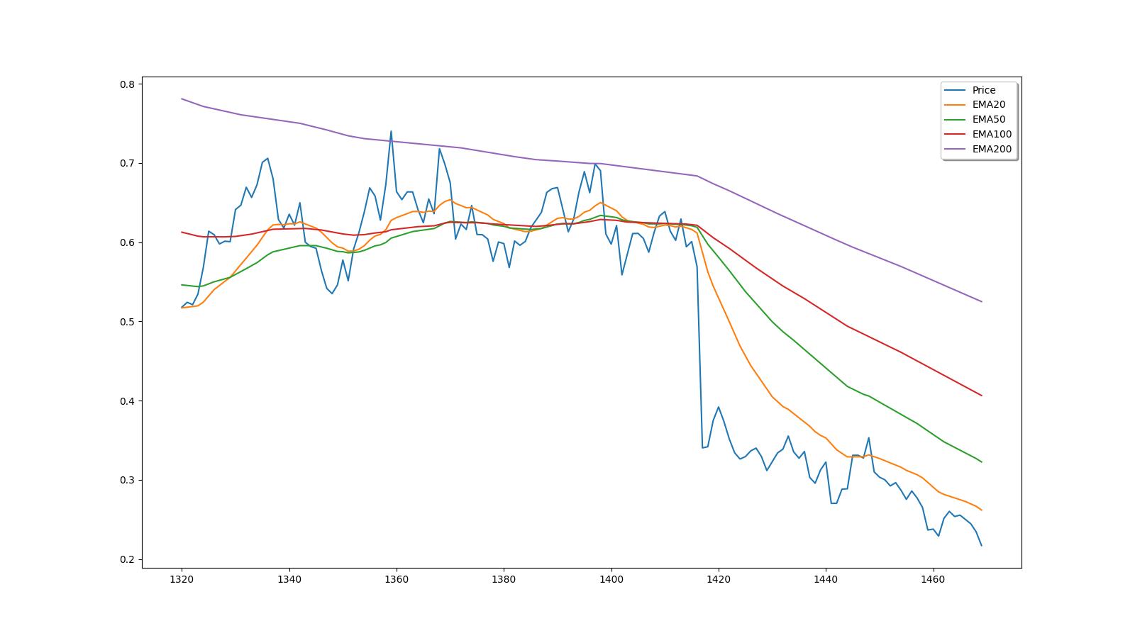 DYdX Exponential Moving Averages