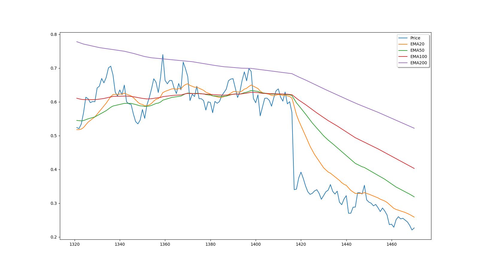 DYdX Exponential Moving Averages