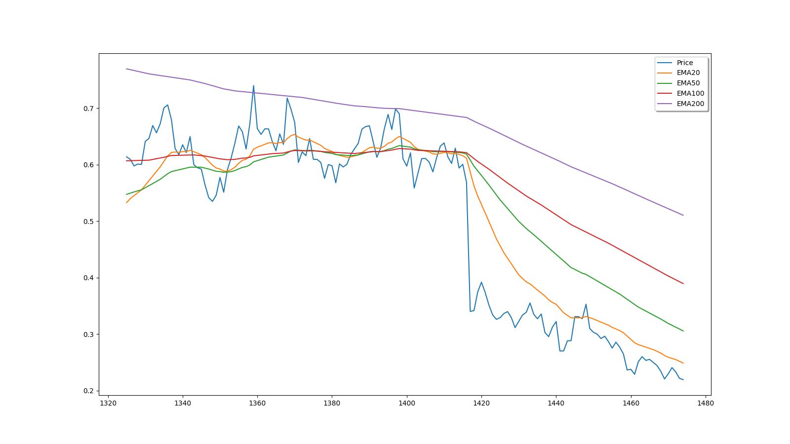 DYdX Exponential Moving Averages