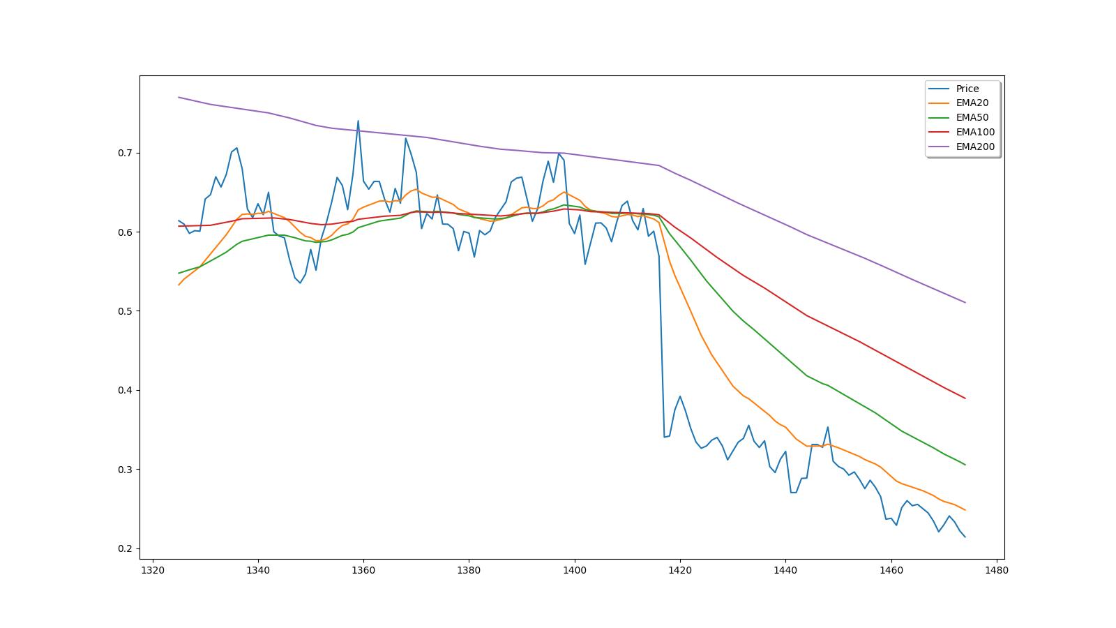 DYdX Exponential Moving Averages