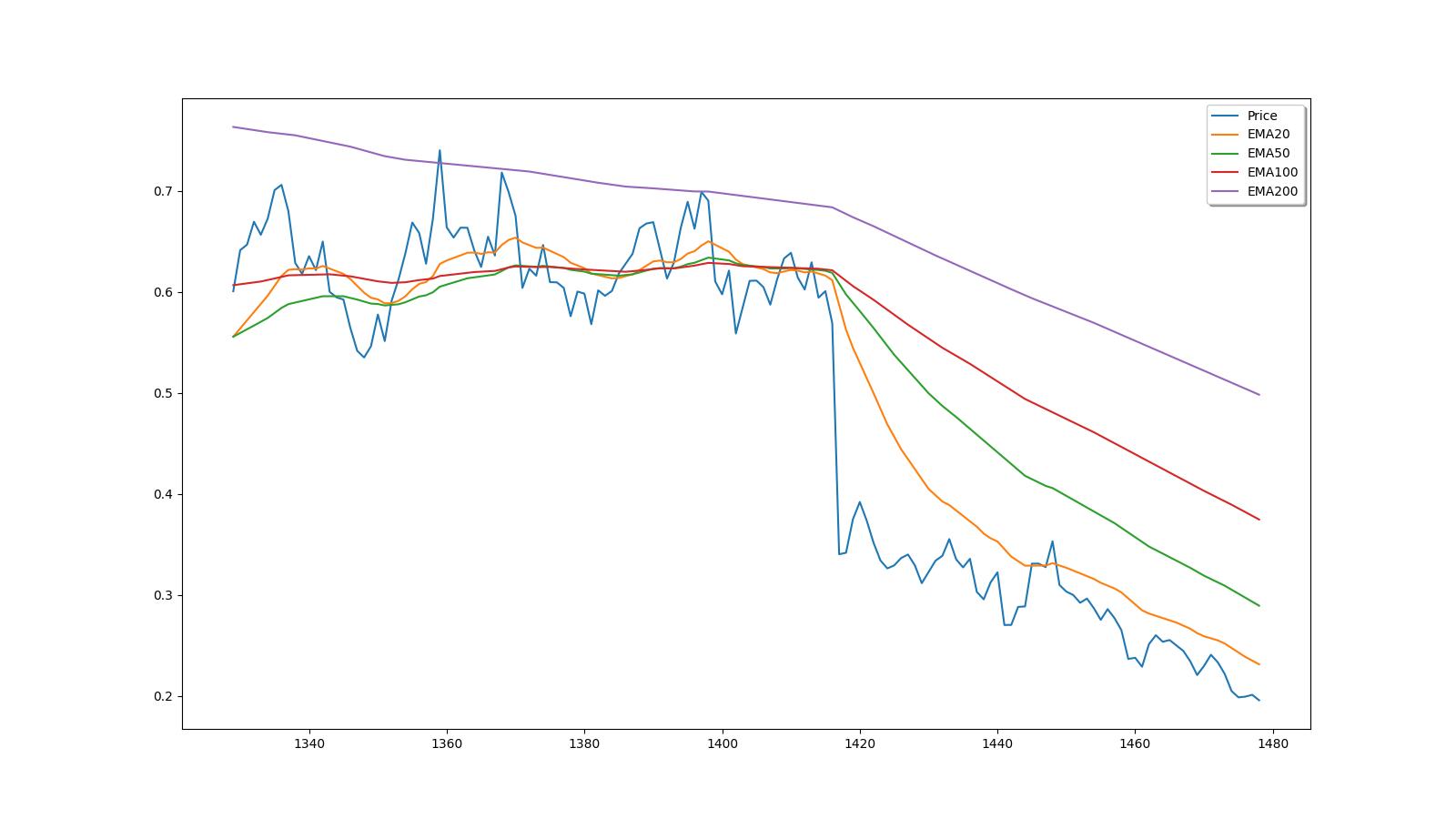 DYdX Exponential Moving Averages