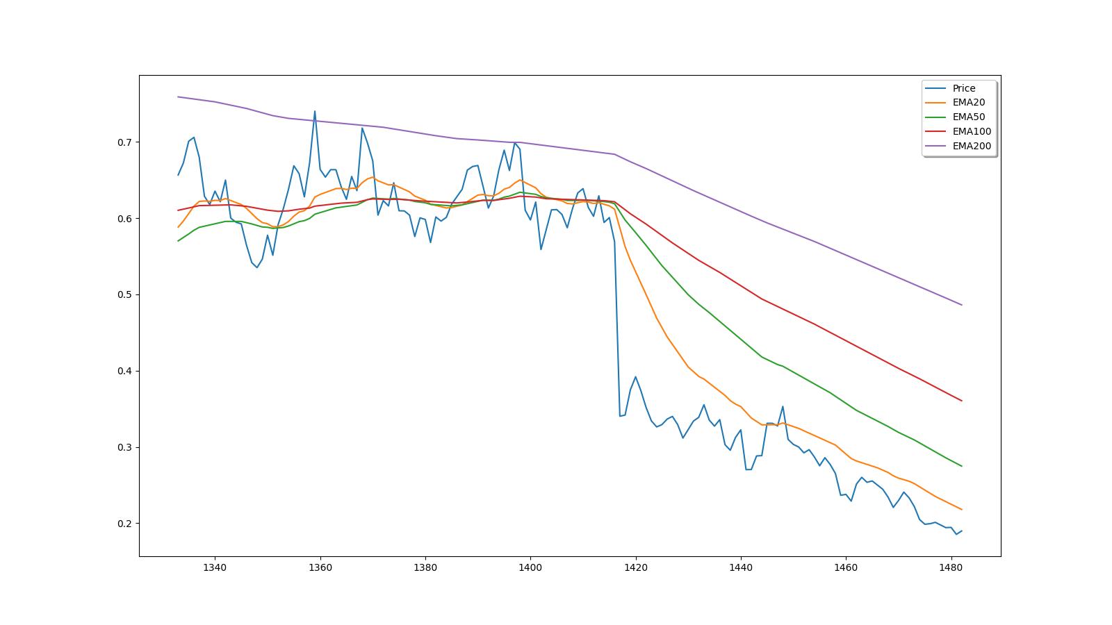 DYdX Exponential Moving Averages