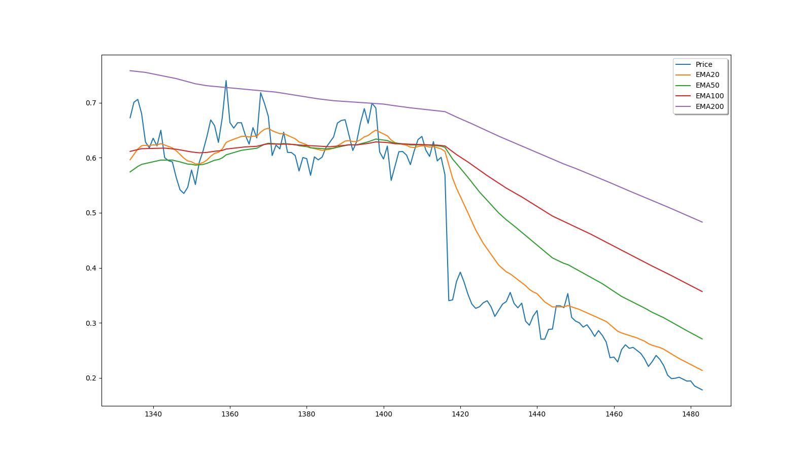 디와이디엑스 Exponential Moving Averages