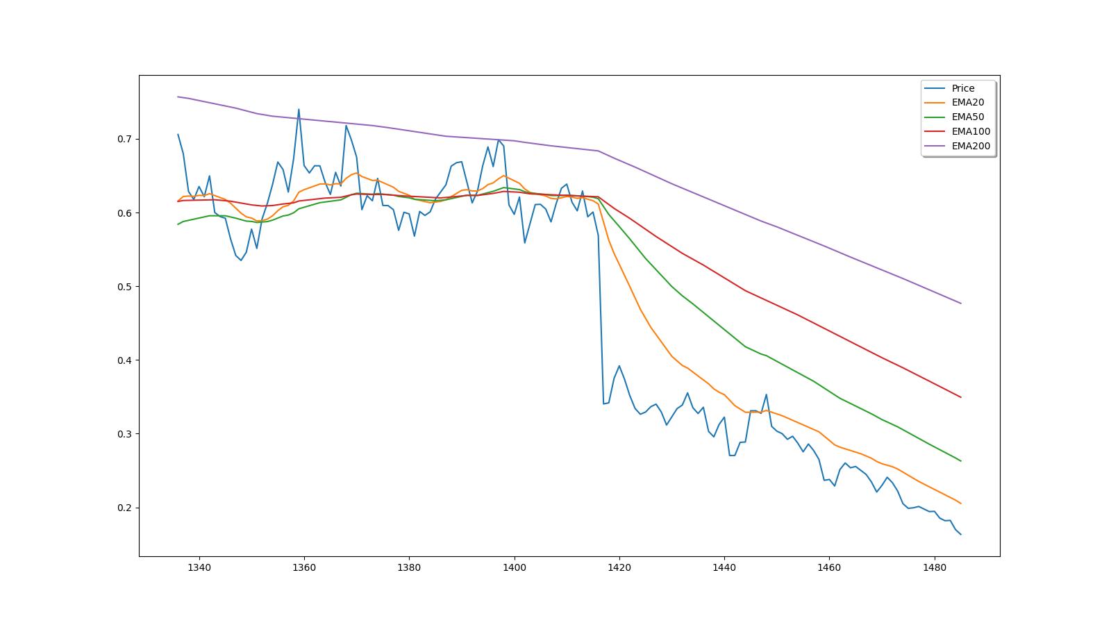 DYdX Exponential Moving Averages