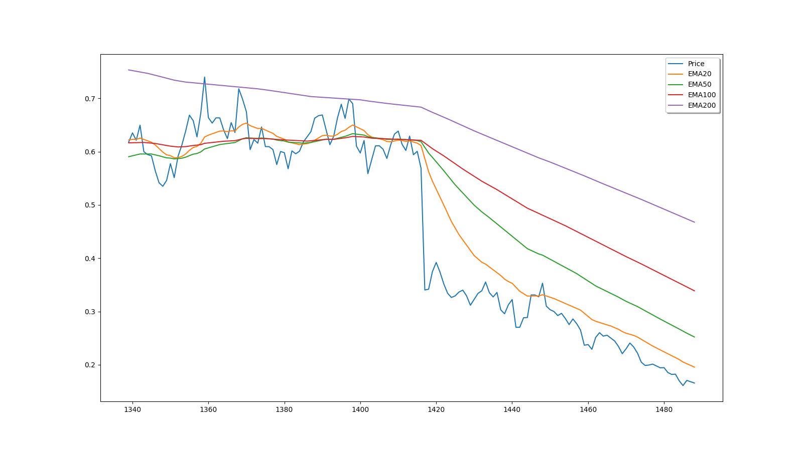 DYdX Exponential Moving Averages