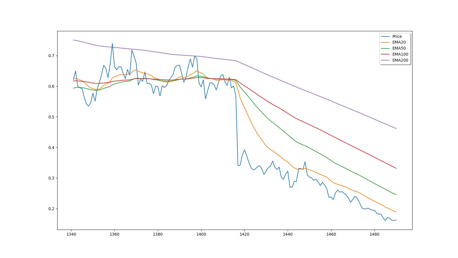 DYdX Exponential Moving Averages