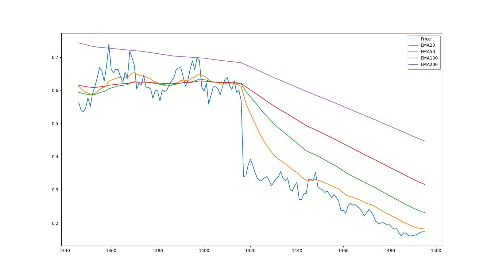 DYdX Exponential Moving Averages
