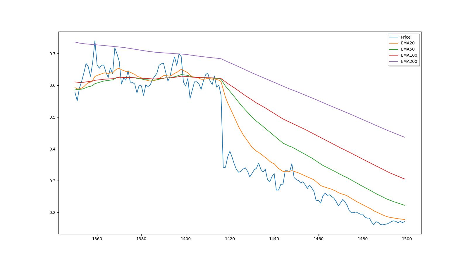 DYdX Exponential Moving Averages