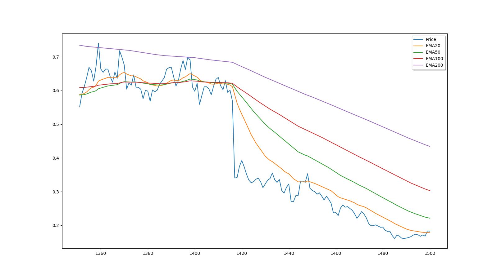 dYdX Exponential Moving Averages