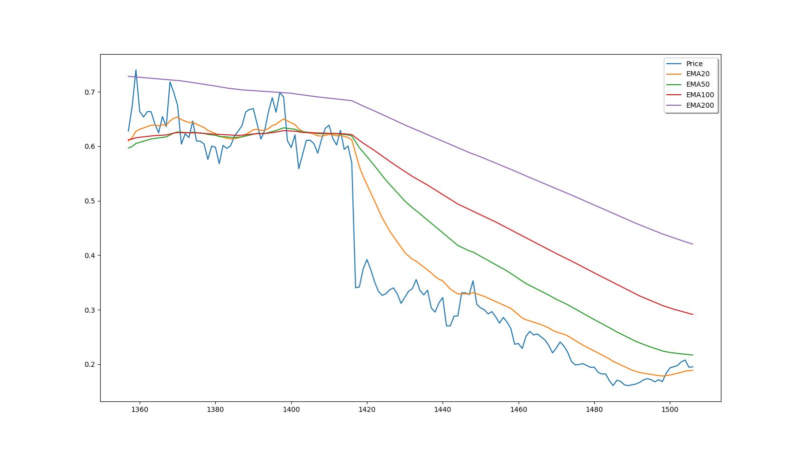 DYdX Exponential Moving Averages