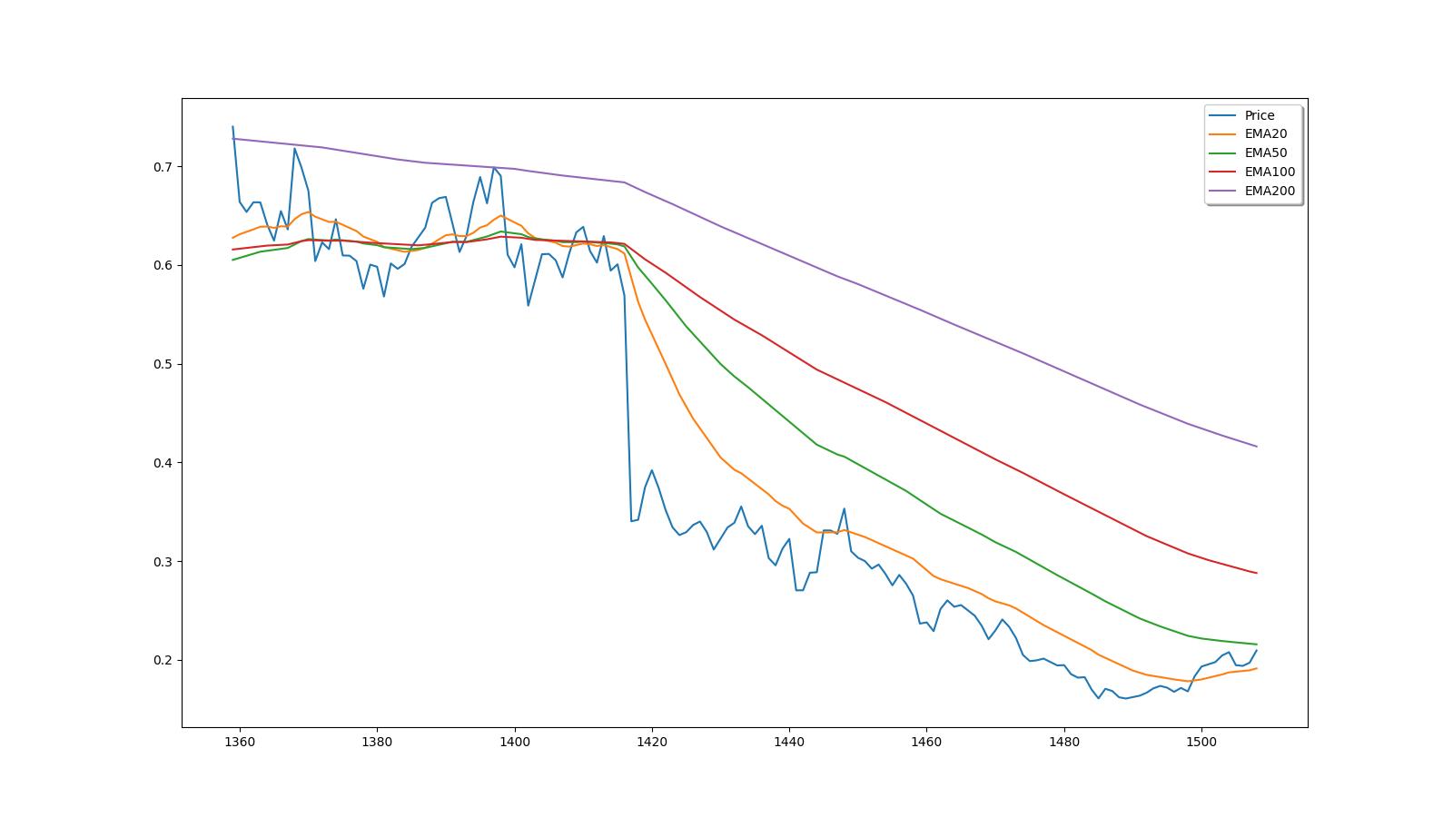 DYdX Exponential Moving Averages