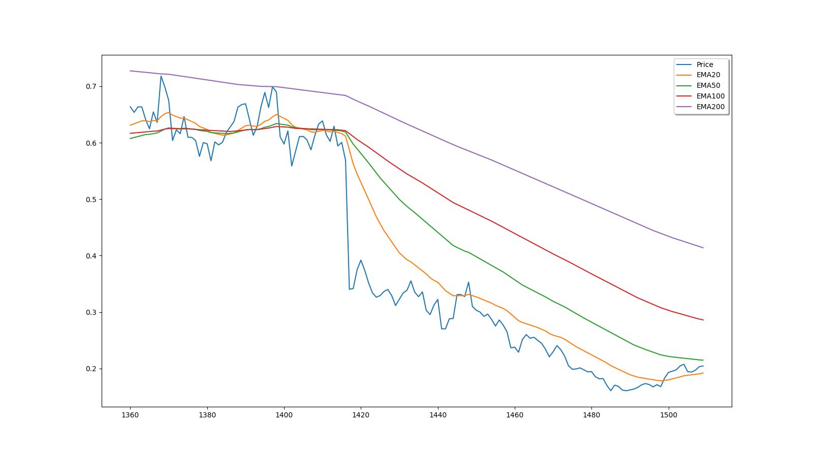 DYdX Exponential Moving Averages