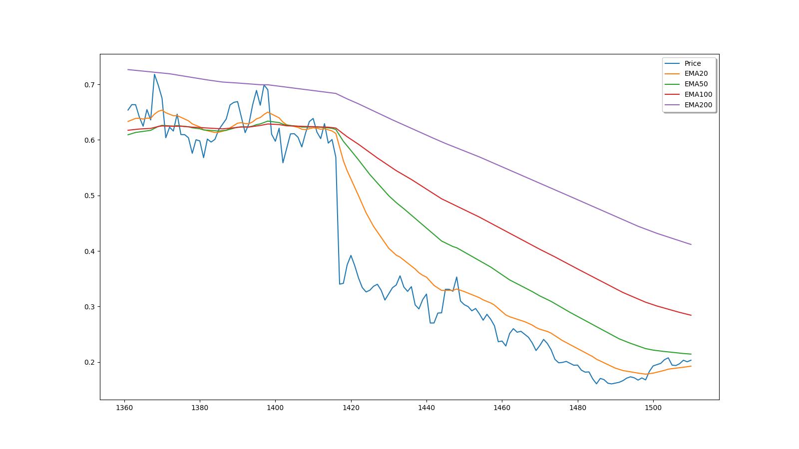 DYdX Exponential Moving Averages