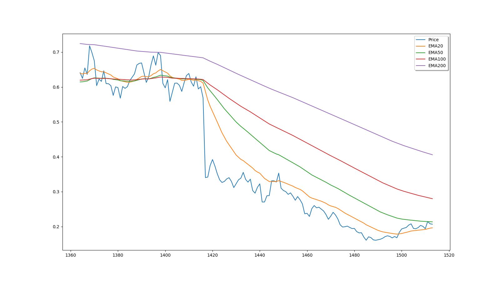 DYdX Exponential Moving Averages