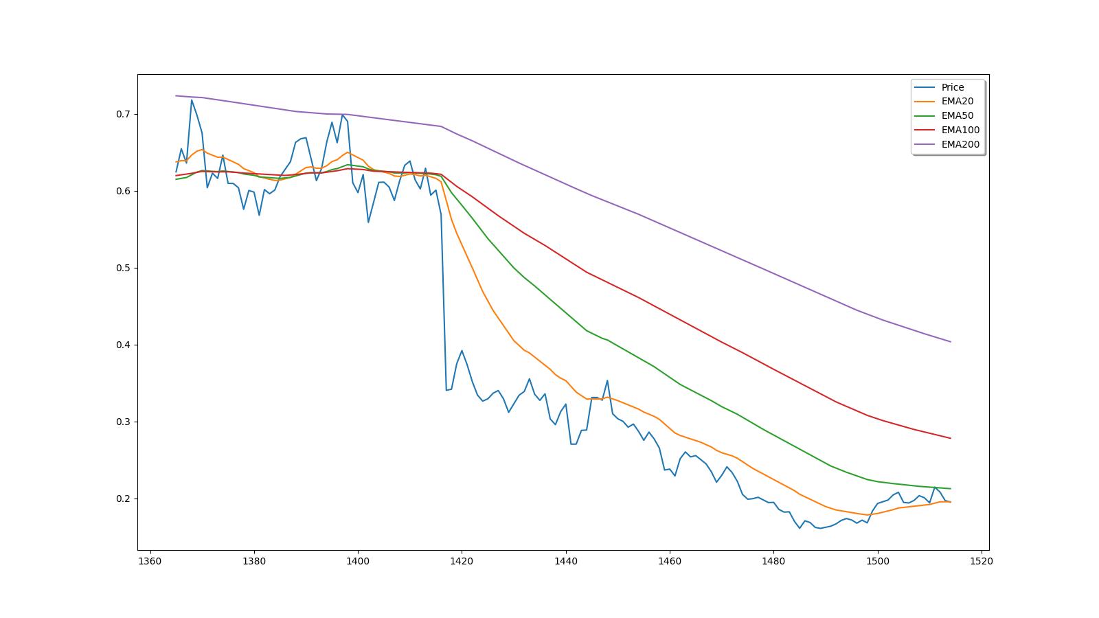 DYdX Exponential Moving Averages