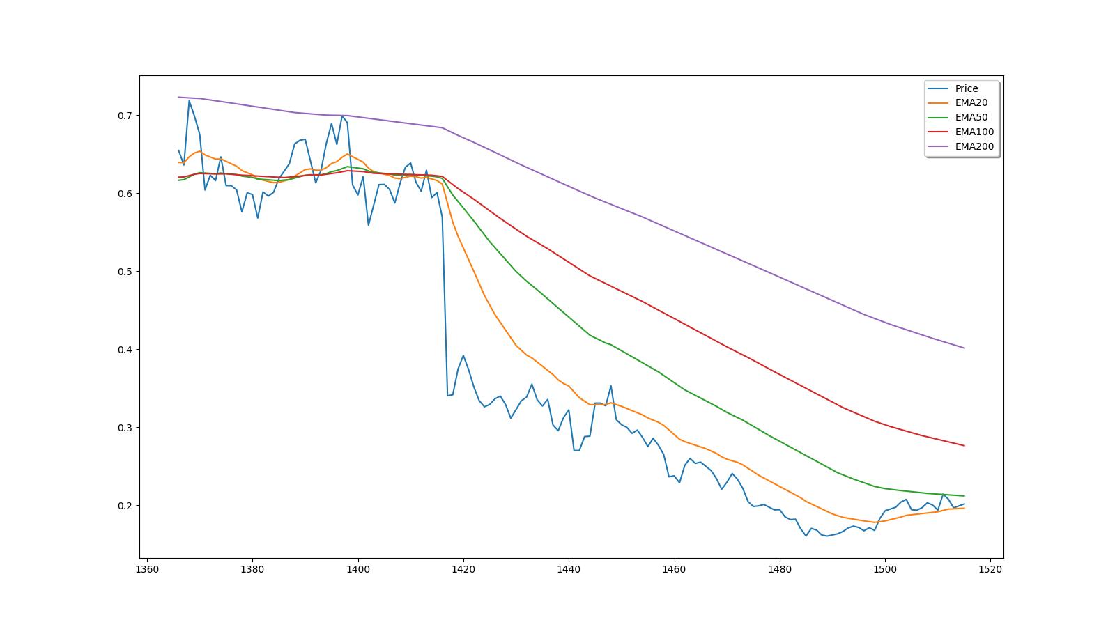 DYdX Exponential Moving Averages