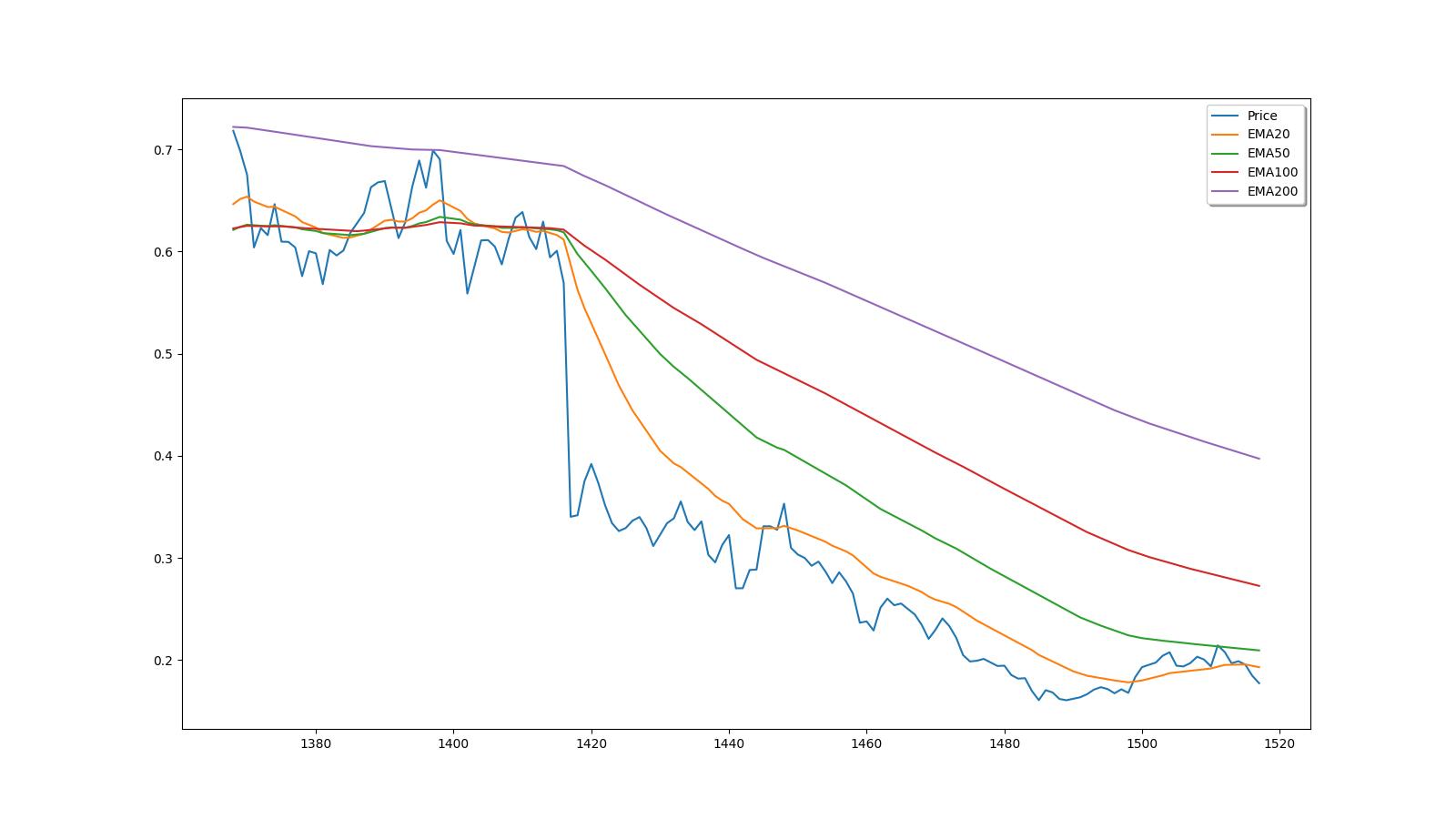 DYdX Exponential Moving Averages