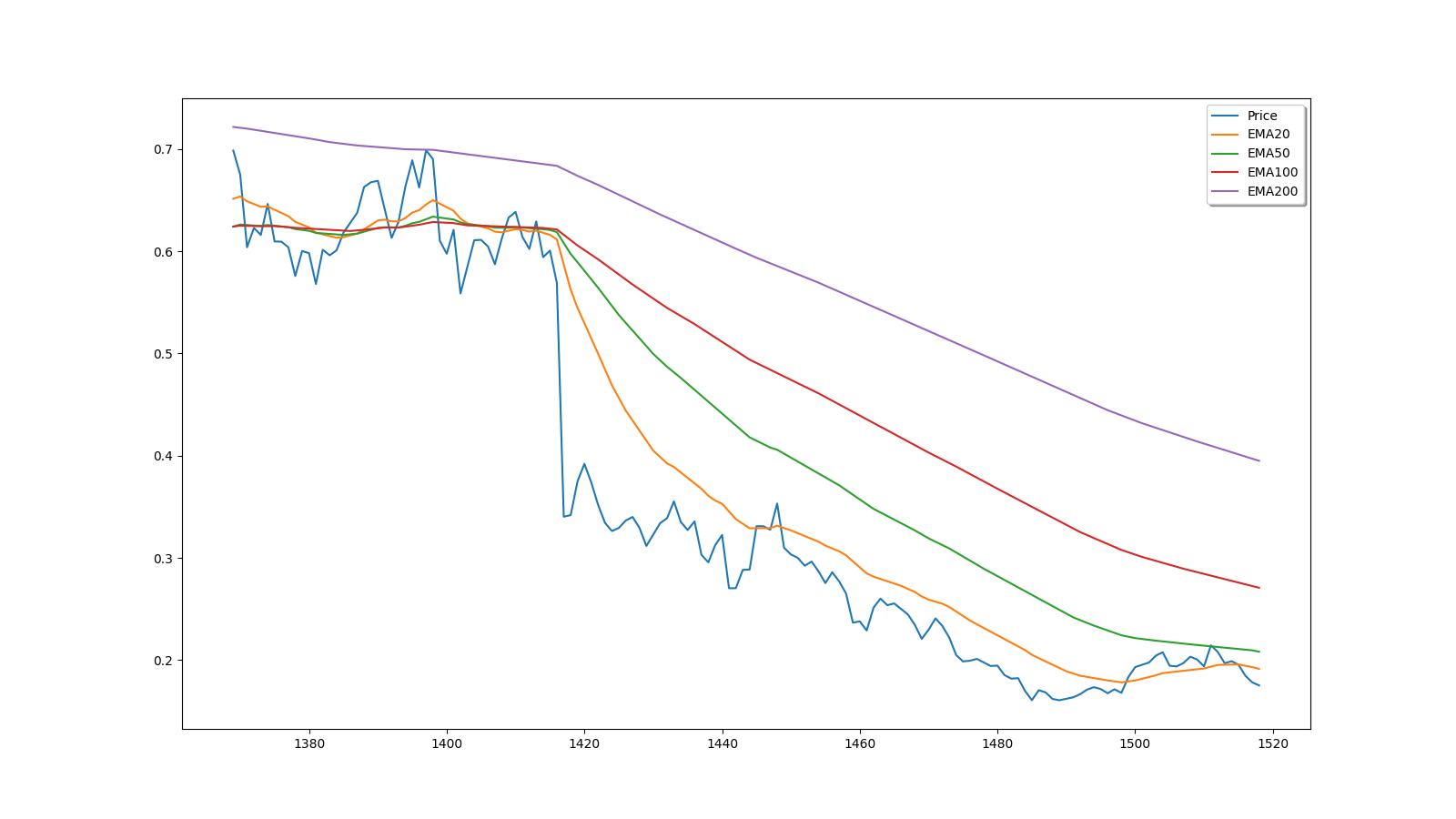 DYdX Exponential Moving Averages
