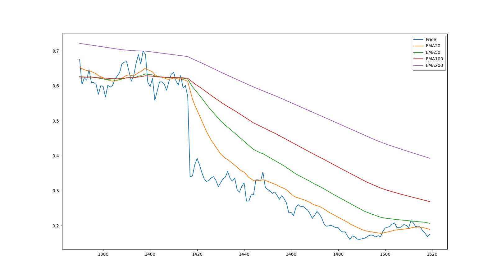 DYdX Exponential Moving Averages