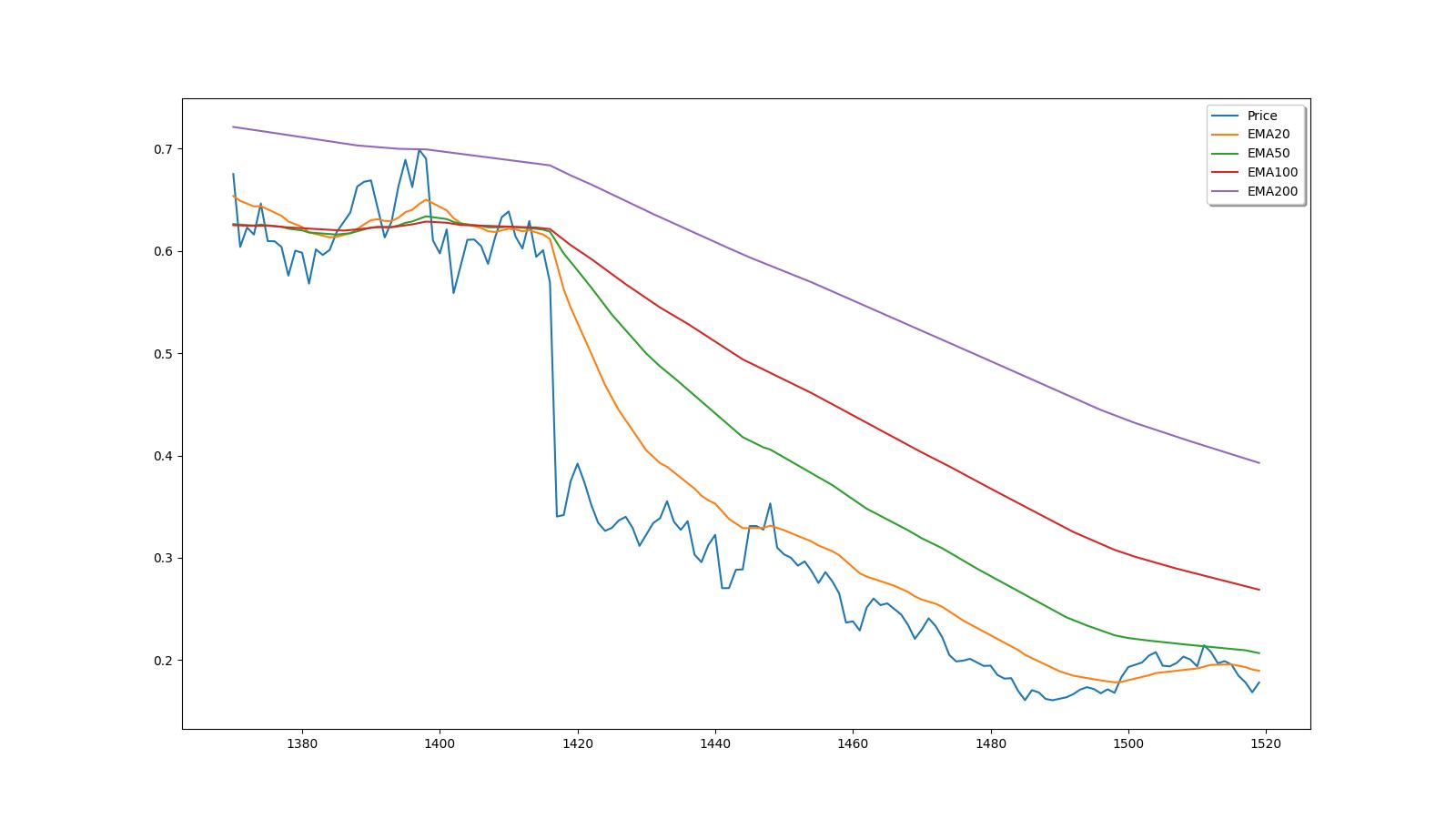 DYdX Exponential Moving Averages