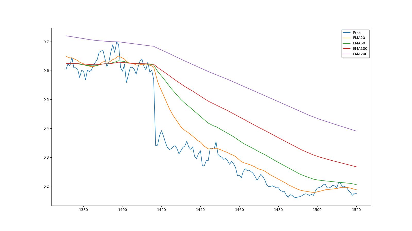dYdX Exponential Moving Averages