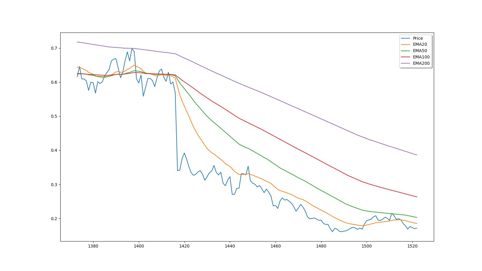 DYdX Exponential Moving Averages