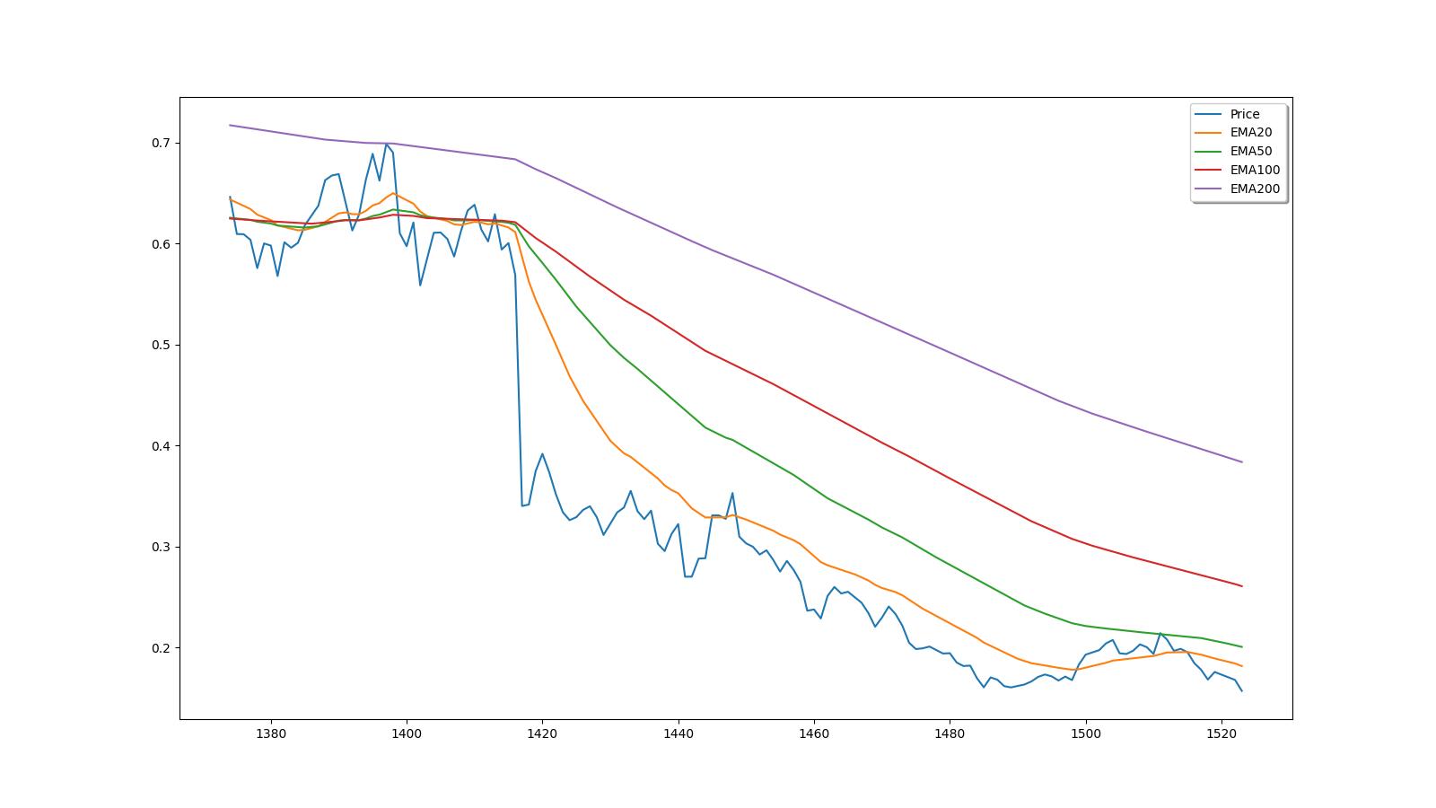 디와이디엑스 Exponential Moving Averages