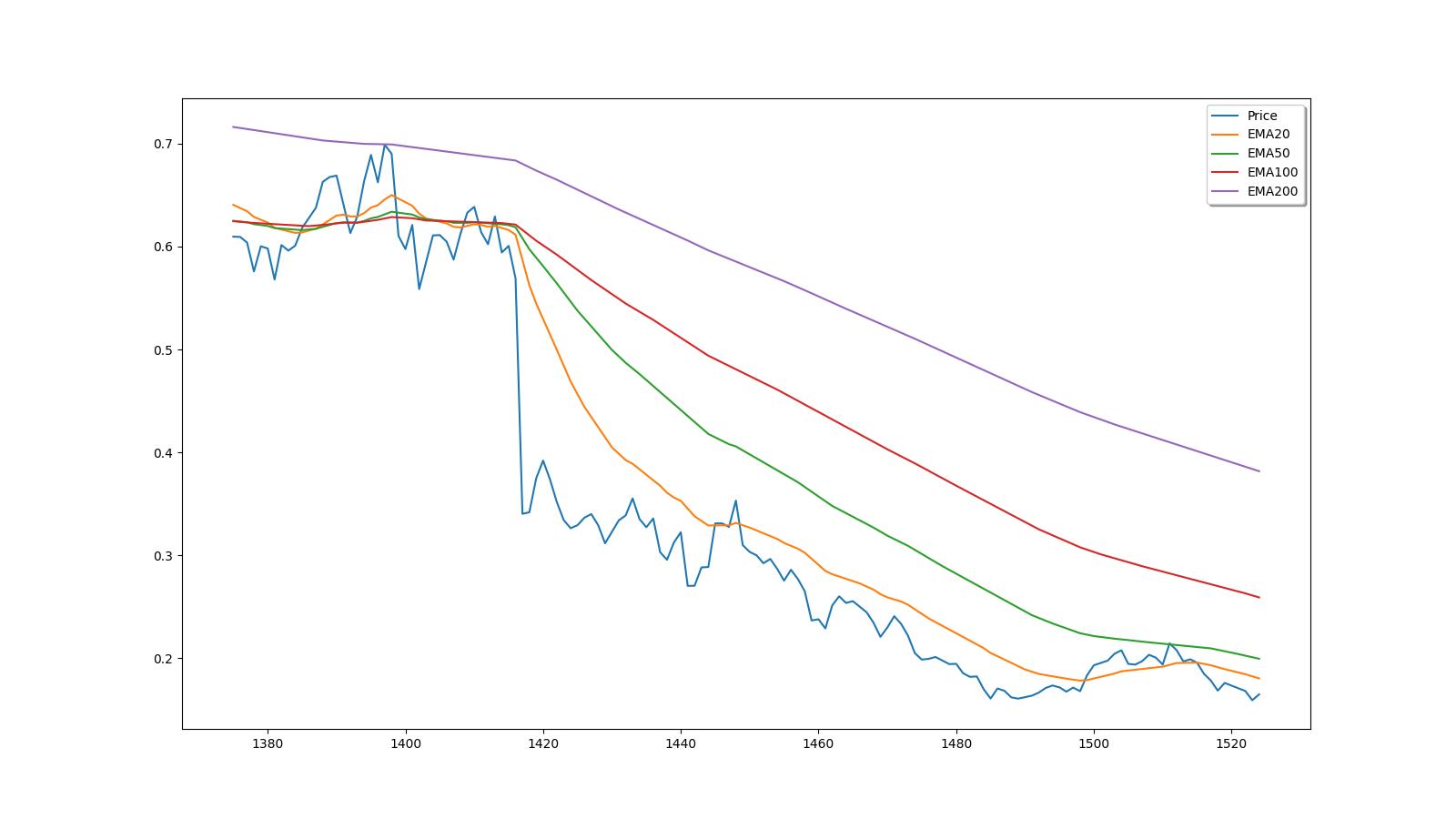 DYdX Exponential Moving Averages