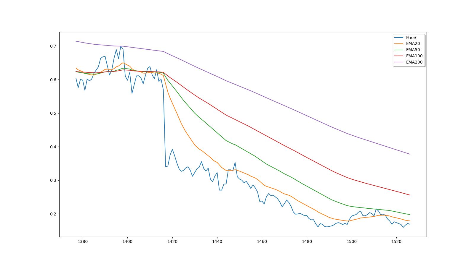 DYdX Exponential Moving Averages