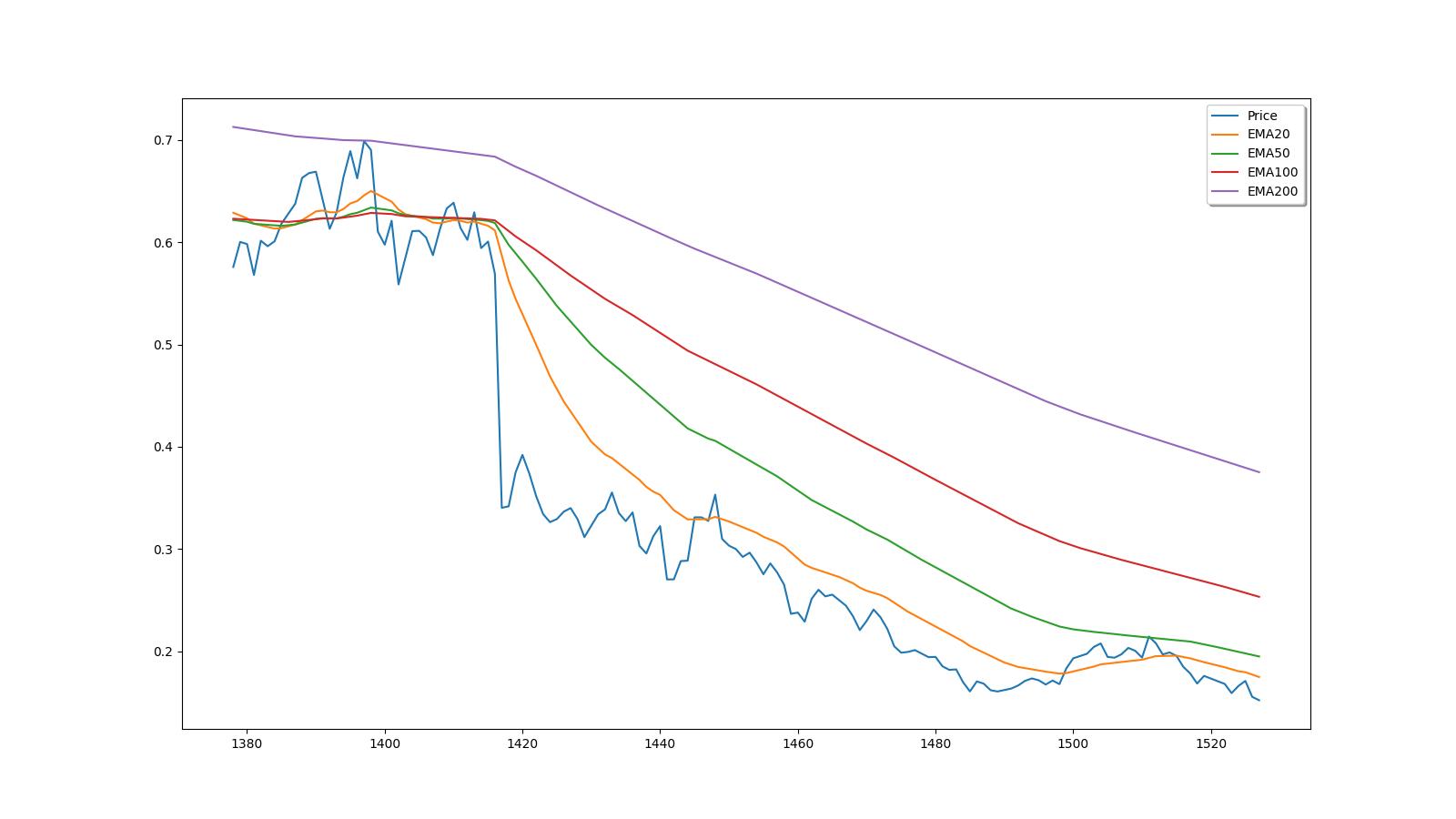 dYdX Exponential Moving Averages