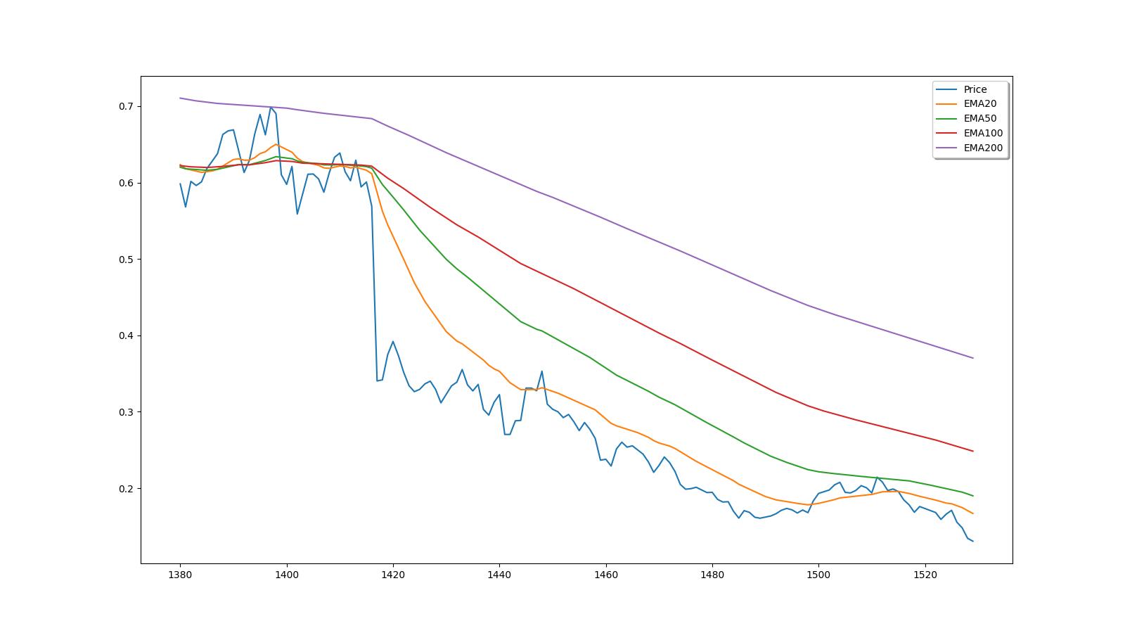 DYdX Exponential Moving Averages