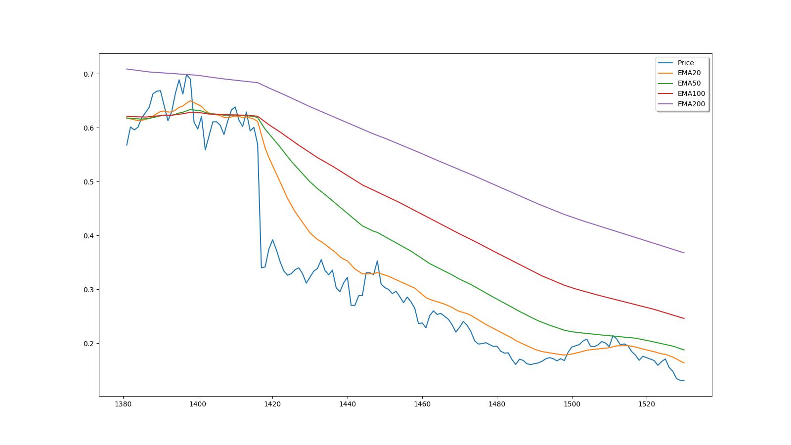 DYdX Exponential Moving Averages