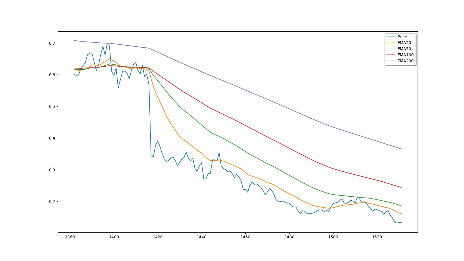 dYdX Exponential Moving Averages